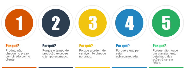 Análise de Causa Raiz ou os 5 Porquês: Entenda a metodologia e saiba ...